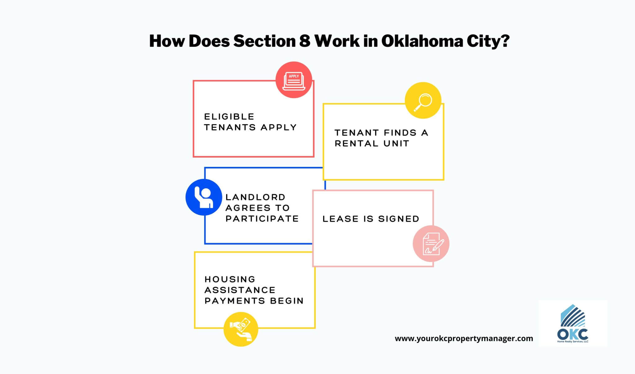 Section 8 Housing OKC: Every Landlords Should Know